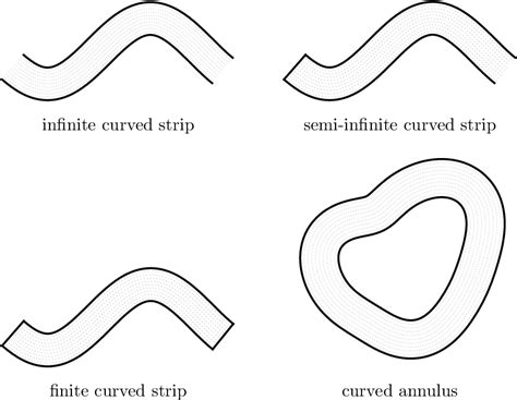 Figure 1 From The Cheeger Constant Of Curved Strips Semantic Scholar