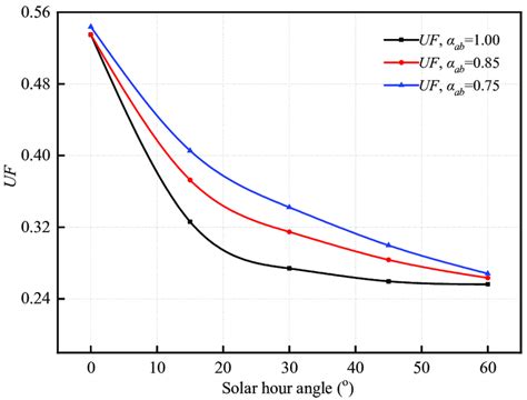 Uf Plotted As A Function Of The Solar Hour Angle ω At Different