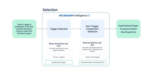 The Future Of Automation At Atlassian Generating Confluence Automation