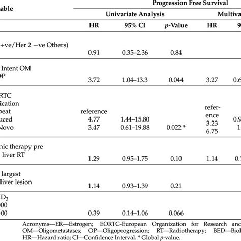 Univariate And Multivariable Analysis Of Progression Free Survival