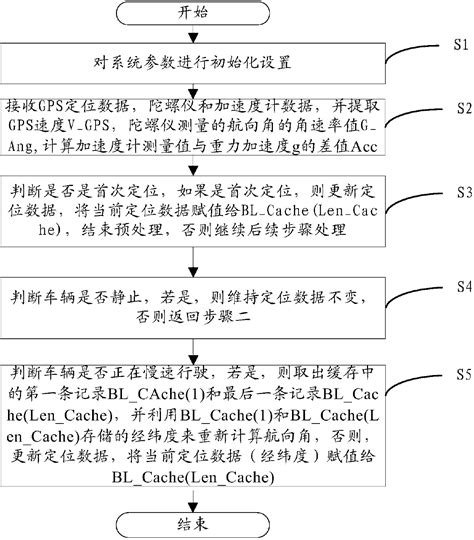 Floating Car Map Matching Data Preprocessing Method And System Eureka