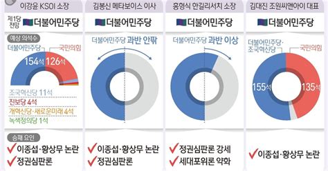 총선 D 20 전문가들이 예측한 총선 판세는민주당 과반