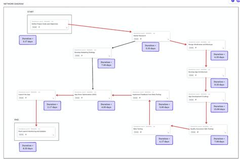 How To Use Pert To Find The Critical Path In Projects Clickup