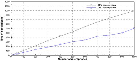 Comparison In Time Of Simulation Between The Cpu And Gpu Versions Of