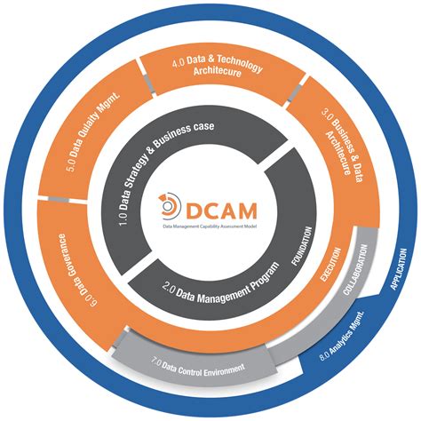 The Dcam Framework Elevating The Governance And Management Of Data