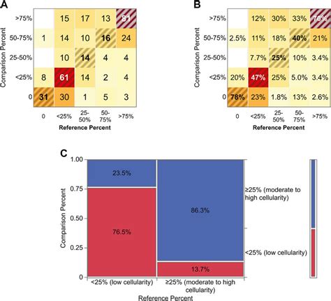 Inter Rater Agreement For The Scoring Of The Percentage Of Malignant