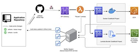 Aws Artifact Hetyarticles