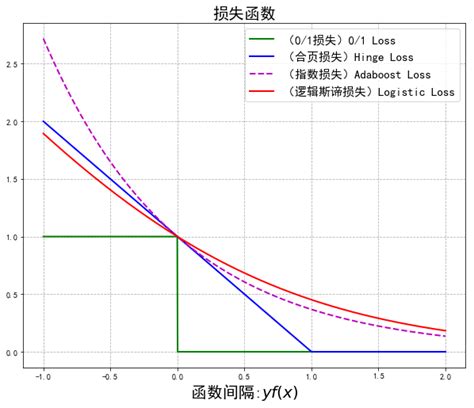 Python画损失函数曲线【机器学习基础】用python画出几种常见机器学习二分类损失函数 Csdn博客