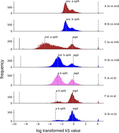 Histograms Showing The Distribution Of Synonymous Substitution Rates
