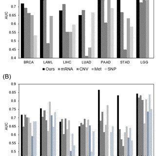 AUCs For Seven Cancer Types A For Each Omics Dataset And B Using