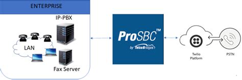 SIP Trunk Configuration Instruction with Twilio Elastic trunking - TB Wiki