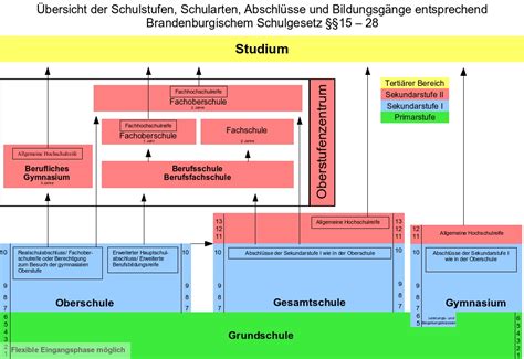 Schule Und Dann Das Schulsystem In Brandenburg