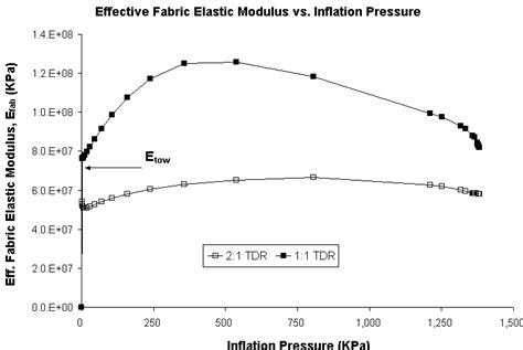 Effective Fabric Elastic Modulus Efab For 508 Cm Diameter Vectran Air