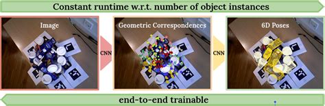 Cope Multi Object Instance 6d Pose Estimation With Constant Runtime