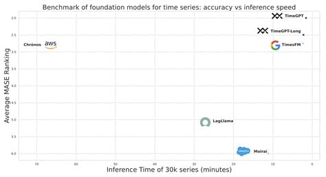 D Benchmarking Foundation Models For Time Series Rmachinelearning
