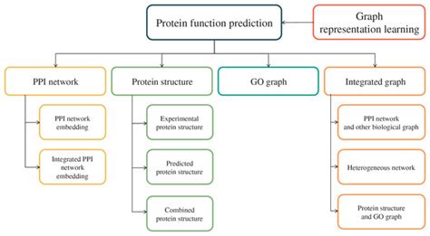 An Experimental Analysis Of Graph Representation Learning For Gene