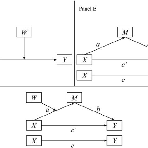 Running Example Of Moderated Mediation Note Illustrative Case Of