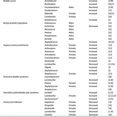 Bacterial Prevalence In The Urinary Microbiome For Various Urinary
