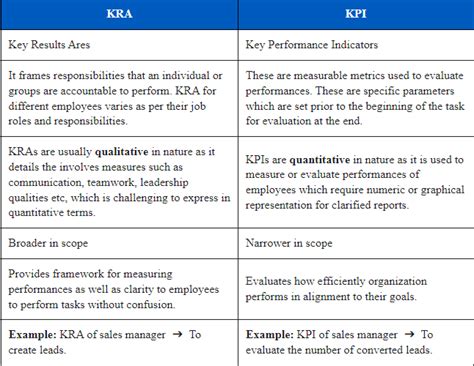 KRA Vs KPI Difference Between KRA And KPI With Examples Kpi Key
