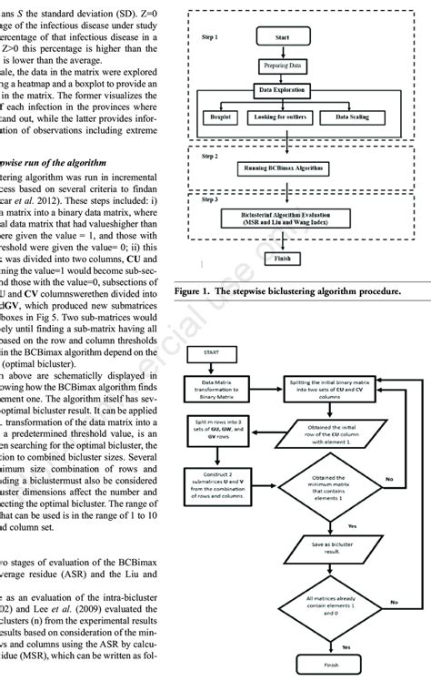 The Incremental Stepwise Way To Finding The Optimal Submatrix