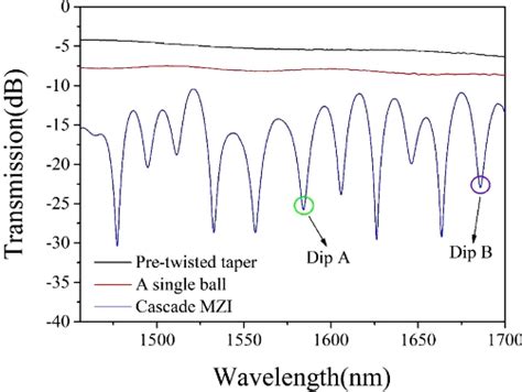 Figure 3 From High Sensitive Directional Twist Sensor Based On A Mach