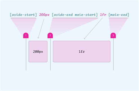 CSS Grid Areas