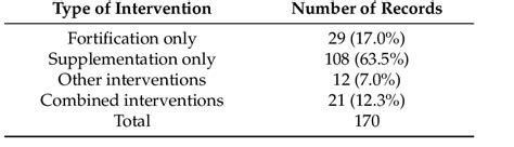 Number Of Systematic Reviews And Systematic Review Protocols Addressing