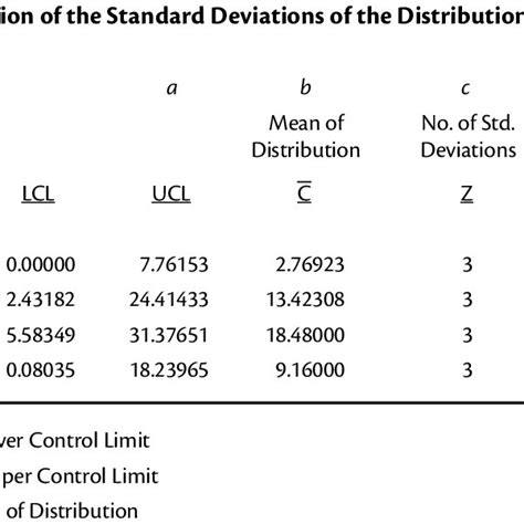 C Chart Calculations Download Table