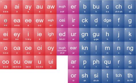 Printable Phonogram Chart The Chart Assists Students With Spanish
