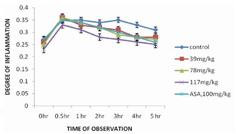 Effect Of Clausena Anisata Leaf Extract On Carrageenin Induced Oedema Download Scientific