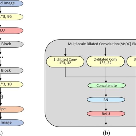 a the architecture of the proposed network b the multi scale dilated