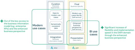 a data architecture pattern to maximize the value of the lakehouse