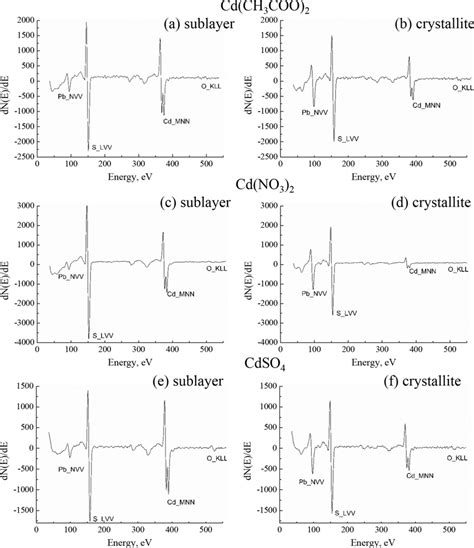 Differential Survey Auger Spectra Of The Surface Of Intercrystalline Download Scientific