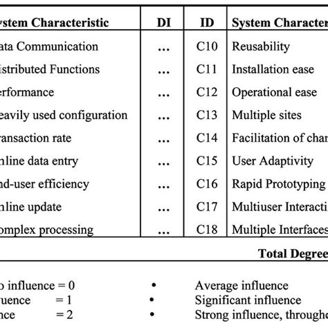 The Processing Complexity Table Download Scientific Diagram