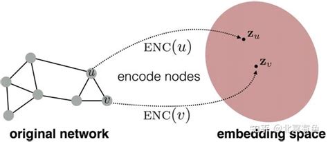 【cs224w lecture 3】node embeddings 知乎