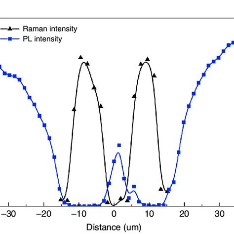 Spatial Profiles Of The Pl And L Mode Intensity Measured Along A