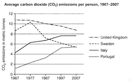 How To Write Ielts Task 1 Academic Dynamic Graphs Ielts With Mark