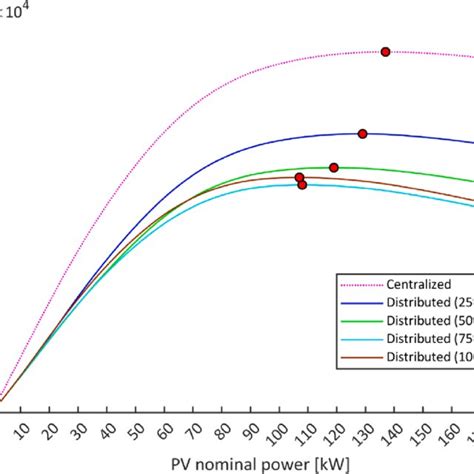 vsc over total production for centralized and distributed download