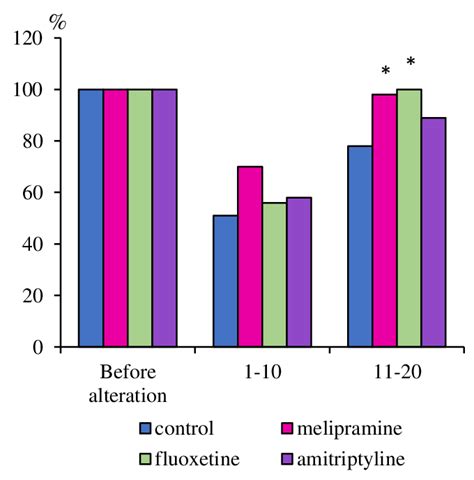 The Effects Of Antidepressants On The Avoidance Response Acquisinion Download Scientific