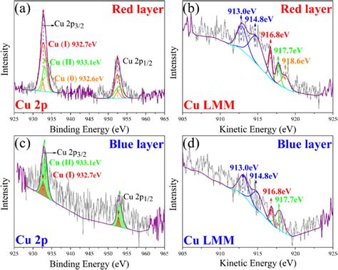 High Resolution Xps Spectra Of Cu 2p A C And Cu Lmm B D Of