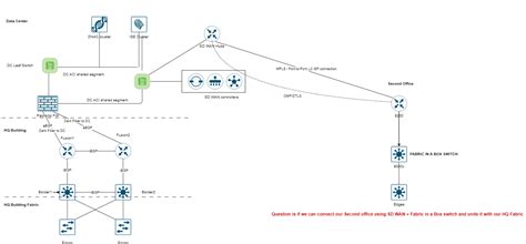 Cisco Dna And Sd Wan Integration Cisco Community