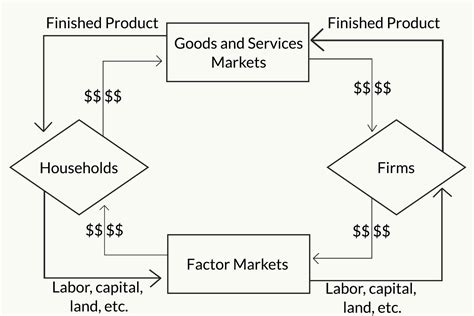 Circular Flow Diagram For A Closed Economy Circular Flow Of
