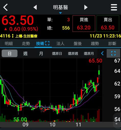 2352 佳世達 醫療漲了，佳世達不是也有做醫療｜cmoney 股市爆料同學會