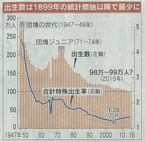 出生数初の100万人割れか 吉村やすのり 生命の環境研究所