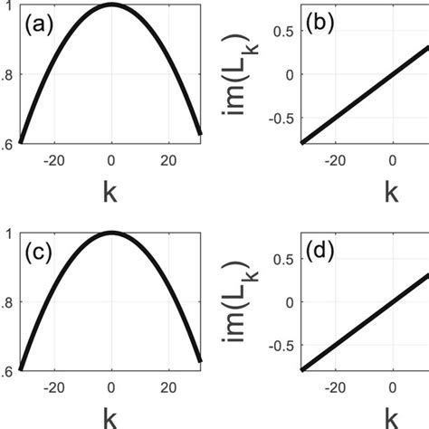 Comparison Of The Analytically Defined Linear Transfer Function With