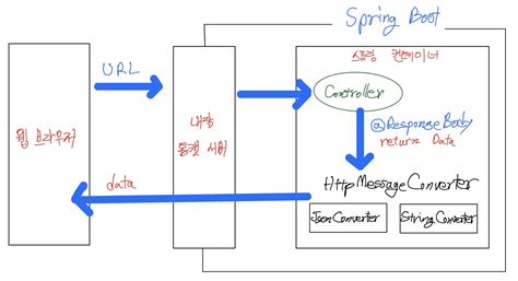 Springmvc 12 메세지 컨버터 끄적끄적 개발 일기