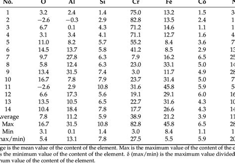 The Tem Eds Elemental Mapping Outcomes At Of The Foil Section