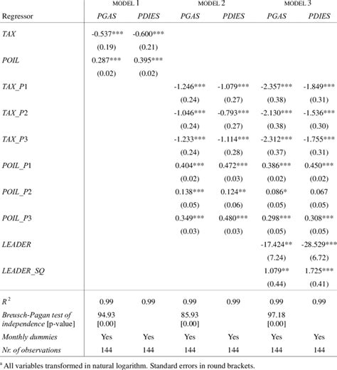 Sur Estimation Dependent Variables Are Gasoline Pgas And Diesel Download Table