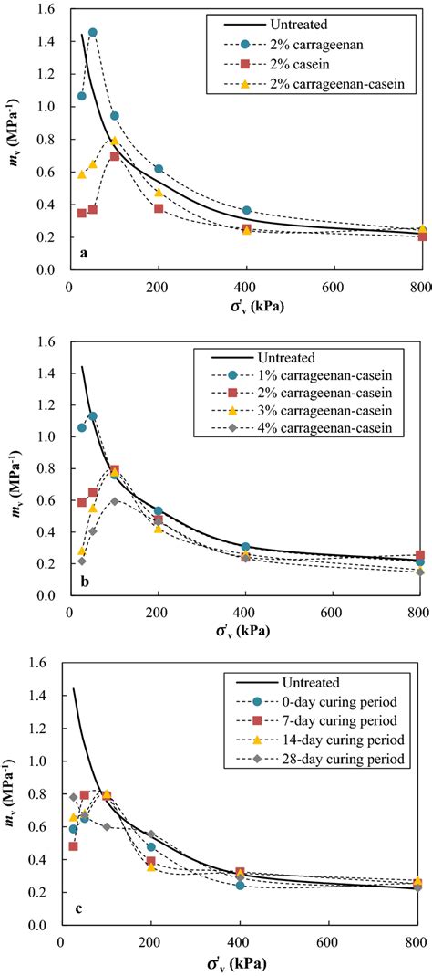 Coefficient Of Volumetric Compressibility Curves Against A