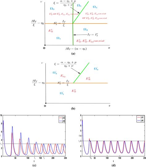 A Stability Region Of The 2 1 In The Control Parameter Space Of